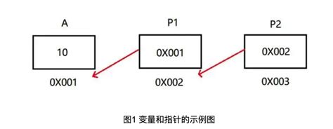 算法 计算两数之和链表、变量与指针总结 · Issue 4 · Mike Tysonblog · Github