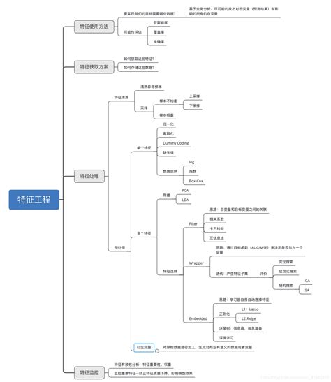 sklearn之 特征工程 数据决定模型的上限 csdn博客