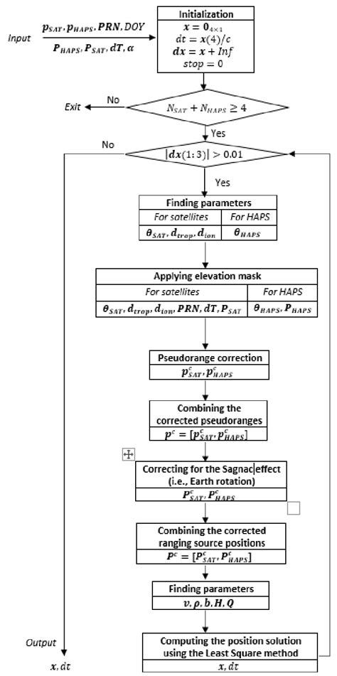 Flow Chart Of The Single Point Positioning Algorithm Download