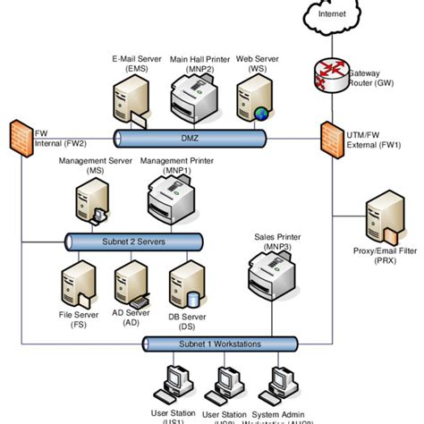 The Test Network Diagram Download Scientific Diagram