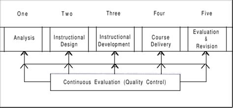A Basic Instructional Systems Design Isd Model Download Scientific Diagram