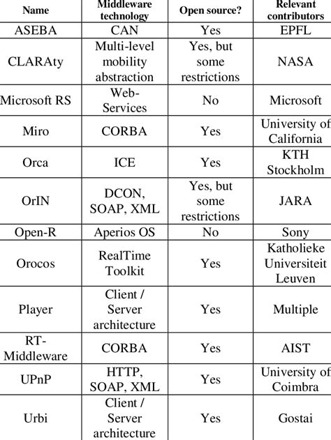 Comparison Of Middleware Technologies 11 Download Scientific Diagram