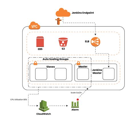 Advantages Of Hosting Jenkins On Cloudaws Over On Premise Chapter