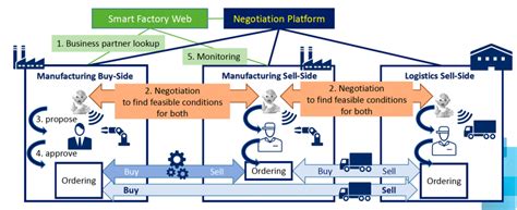 Negotiation Automation Platform Industry Iot Consortium