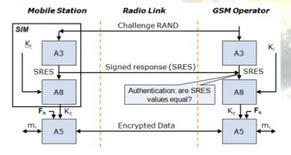 How To CheckGSM Security Encryption Algorithm A5 Status Part 1