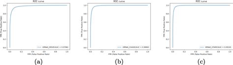 The Roc Curves Of Different Datasets A The Roc Curves On Drive B
