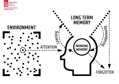 KIAKTA Cognitive Load Theory