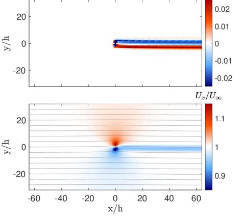 Spanwise Vorticity ω Z And Streamwise Velocity U X In Case I With An Download Scientific