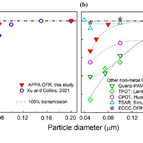 particle transmission efficiency of the appa reactor compared with