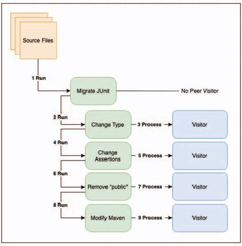 Figure 4 From Deterministic Automatic Refactoring At Scale Semantic Scholar