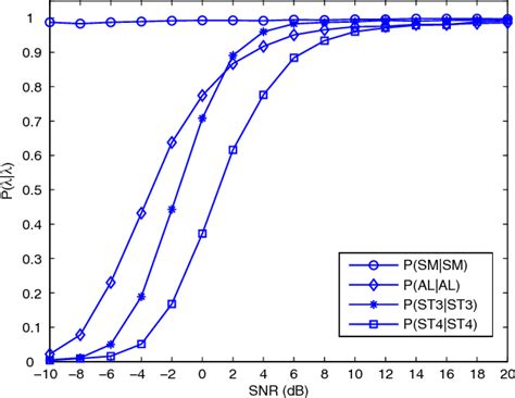 Figure 5 From Classification Of Space Time Block Codes Based On Second