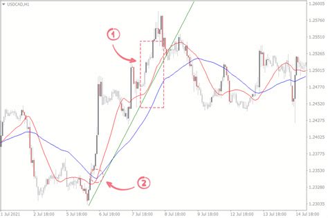 Indicator Vs Price Action Trading Analysis And Choose The Best Fxssi