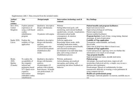 Pdf Perception Of Ehealth Programs For Cardiovascular Health Qualitative Systematic Review