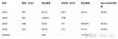 每天分析一家公司——携程集团（9961 Hk Tcom O） 报告日期：2025年6月19日一、公司概况 携程集团 （ Group）是全球领先的一站式旅行平台，成立于 雪球