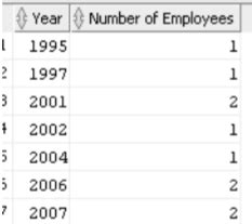 Solved Display The Number Of Employees That Started Working Chegg