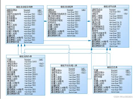 Java简易审批流 01java审批流 Csdn博客