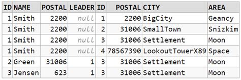 Sql What Is The Difference Between Inner Join And Outer Join