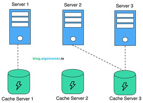 What Is Distributed Caching By Ashish Pratap Singh