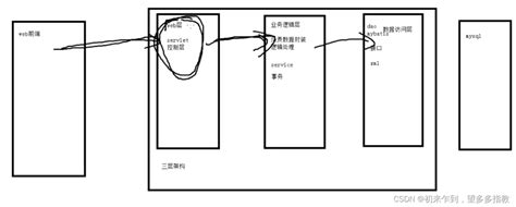 【java框架之spring框架】创建ssm框架项目详细步骤之下（搭建springmvc）springssm创建项目 Csdn博客