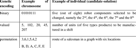 The Main Genetic Encodings Download Table