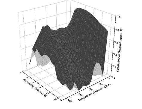 Shows The Coefficient Of Determination R 2 Values Of The Linear Download Scientific Diagram