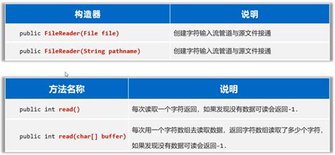 19java之io流（字符流、filereader类、缓冲流、转换流、数据流、序列化流）java Io流 学习目标 Csdn博客