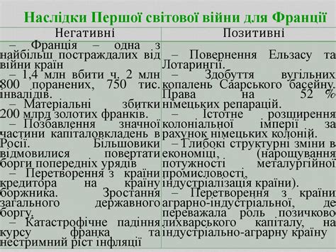 Наслідки Першої світової війни для Франції Online Presentation