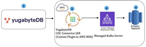 integrate yugabytedb with amazon redshift using aws managed kafka stream