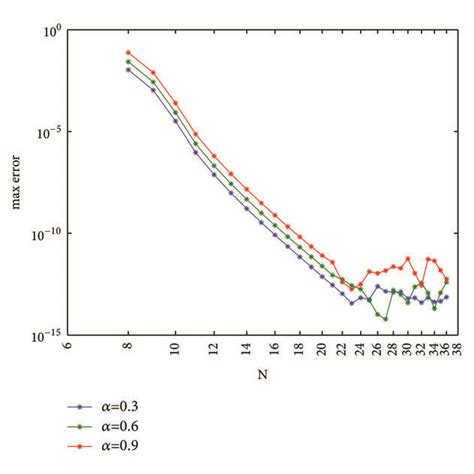 Semilog Plot Of The Maximum Error For R7 Download Scientific Diagram