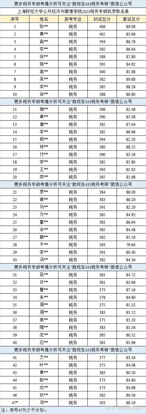 24上海财经大学433税务专硕最新考情分析！ 知乎