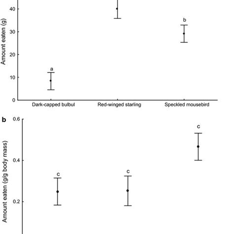 A The Absolute Mass Mean SE And B The Mass Per Gram Of Body Mass Download Scientific