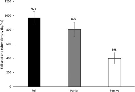 least squared seed and tuber density kg ha⁻¹ means and standard