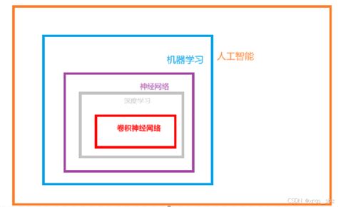 人工智能、机器学习、神经网络、深度学习和卷积神经网络的概念和关系机器学习是人工智能技术中的一个关键技术但不包括卷积神经网络。 Csdn博客