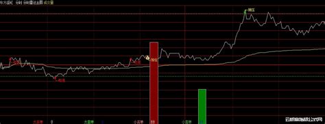 通达信分时资金成交量买卖点主图指标集合
