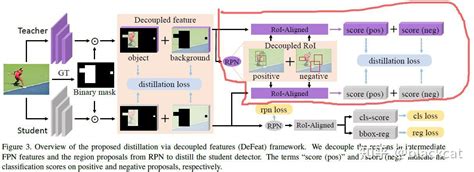 论文速读 Distilling Object Detectors Via Decoupled Features 知乎