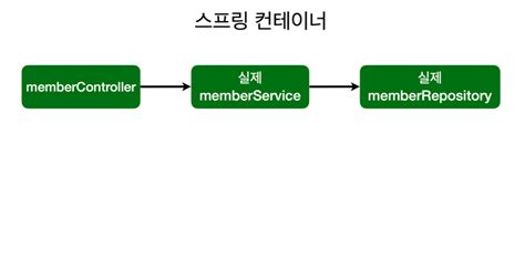 스프링 입문 코드로 배우는 스프링 부트 웹 Mvc Db 접근 기술 Aop