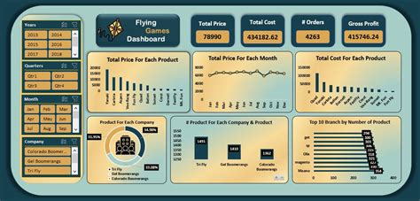 Excel Powerquery Datavisualization Dashboarddesign Flyinggames