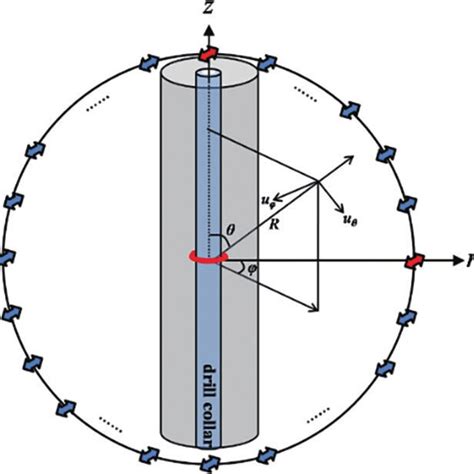 The Sh Wave And Sv Wave Far Field Radiation Patterns For Different Download Scientific Diagram