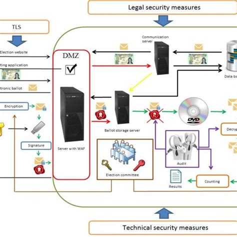 Internet Voting Cybersecurity Management Model Source Compiled By