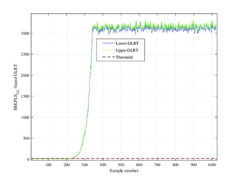 Irkpls U L Based Glrt Statistic In Case Of Fault Idv 6 Download Scientific Diagram