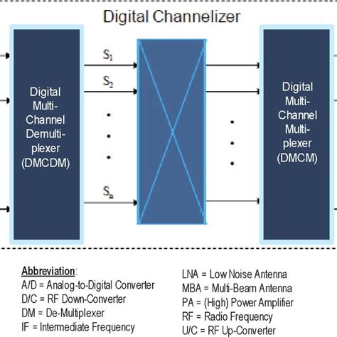Existing Dbps Payload Architecture Download Scientific Diagram