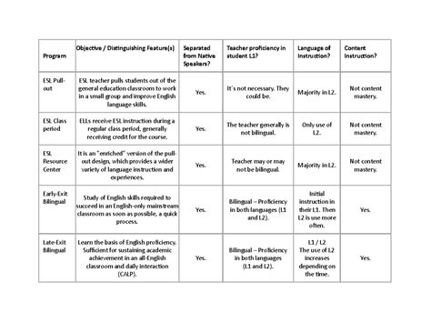 Types Of Programs Chart Program Objective Distinguishing Features