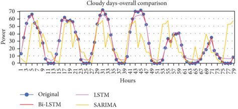 Forecasting Results Of Lstm Bi Lstm And Sarima Download Scientific