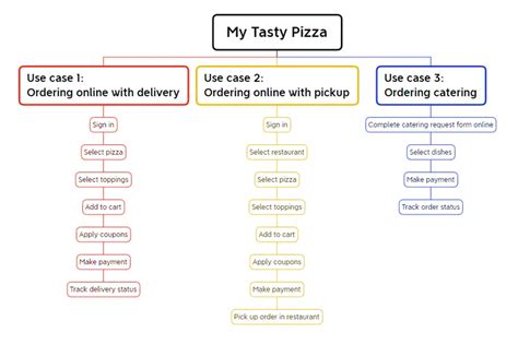 Decomposition In Software Testing Trailhead Technology Partners