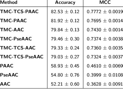 overall cross validation performance of the methods for each method