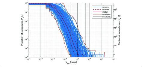 Complementary Cumulative Distribution Functions Of The 254 One Year