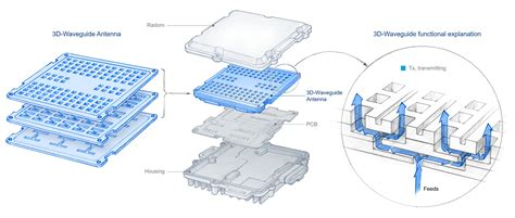 High Performance Radar Sensors Thanks To Precisely Manufactured Waveguide Antennas