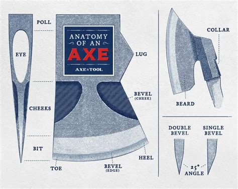 The Anatomy Of An Axe Axe Tool