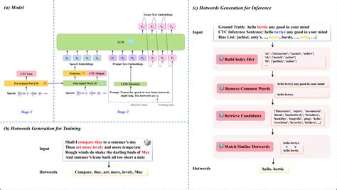 Contextualization Of Asr With Llm Using Phonetic Retrieval Based Augmentation Ai Research
