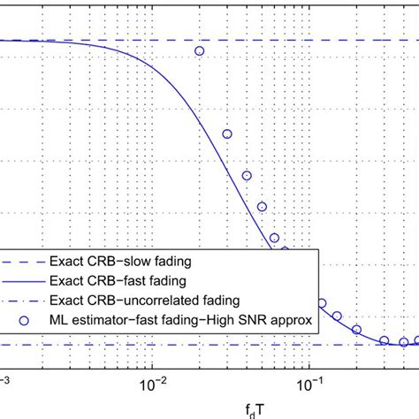 Crb Crb Exact Crb And Estimated Mse E 0 Given By The Ml